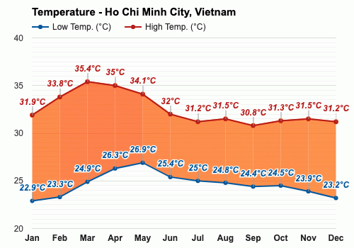 Yearly & Monthly weather - Ho Chi Minh City, Vietnam Yearly & Monthly weather - Ho Chi Minh City, Vietnam